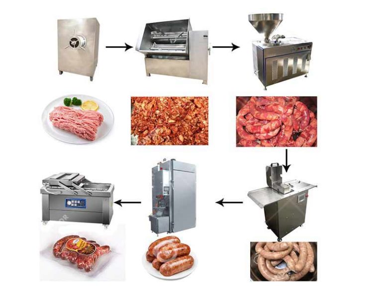 Automatic Sausage Production Line for Efficient Meat Processing ...
